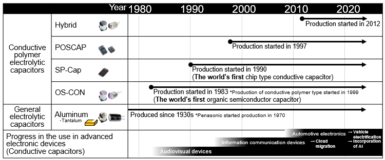 History of Capacitors and How to Select Them (Part 2) - 파나소닉